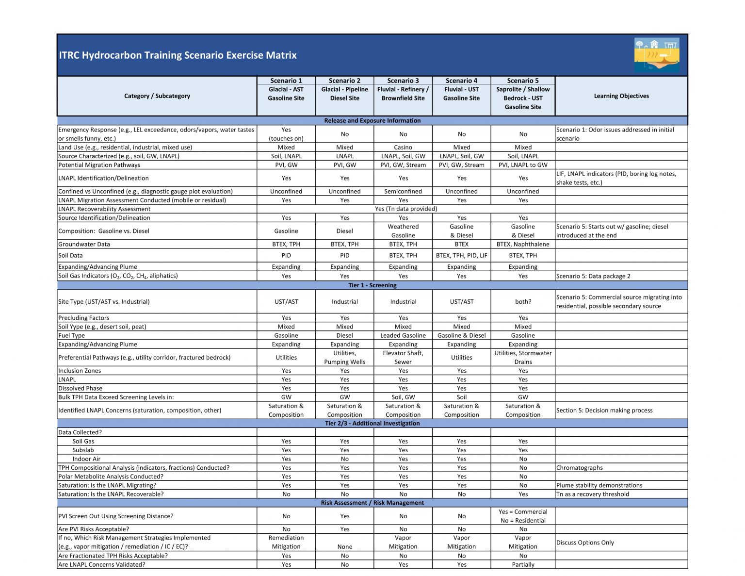 Training Exercise Matrix – Hydrocarbons Training: Effective Application ...